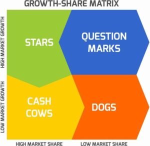 Matriz BCG: o que é e como usar